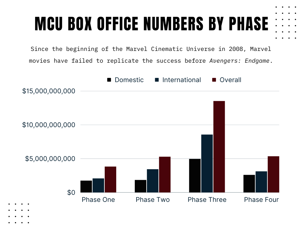 Marvel's box office success peaked with 'Avengers: Endgame' | Bulldog Online News